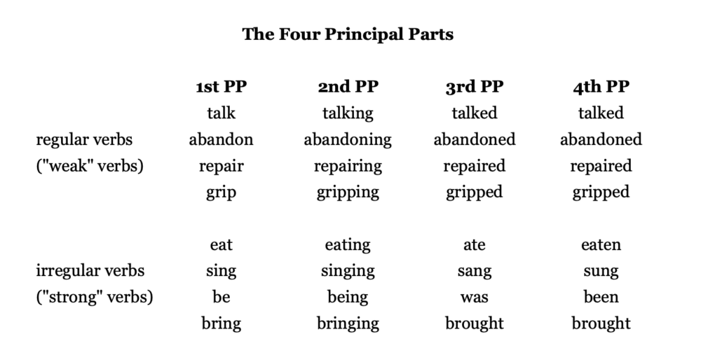 The Four Principal Parts • The Habit