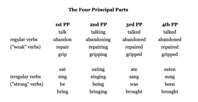The Four Principal Parts • The Habit
